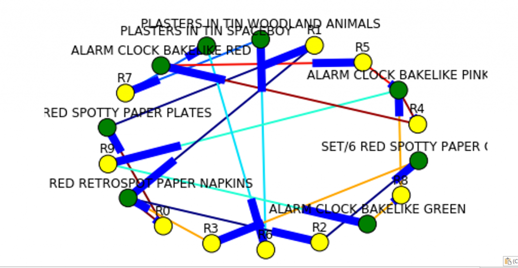 How To Create Data Visualization For Association Rules In Data Mining